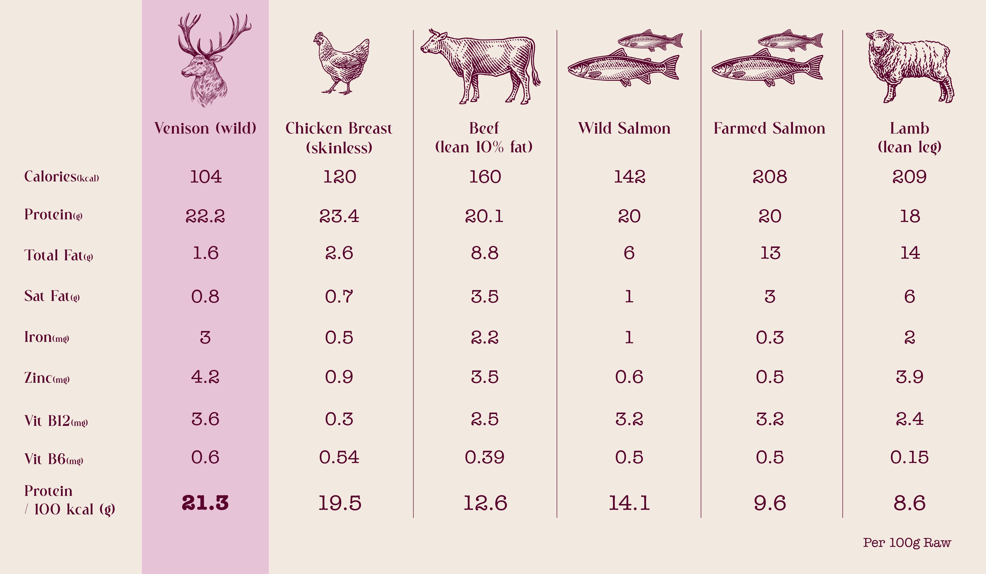 Venison Meat Nutrition & Health Benefits - Noble&Wild – Noble & Wild